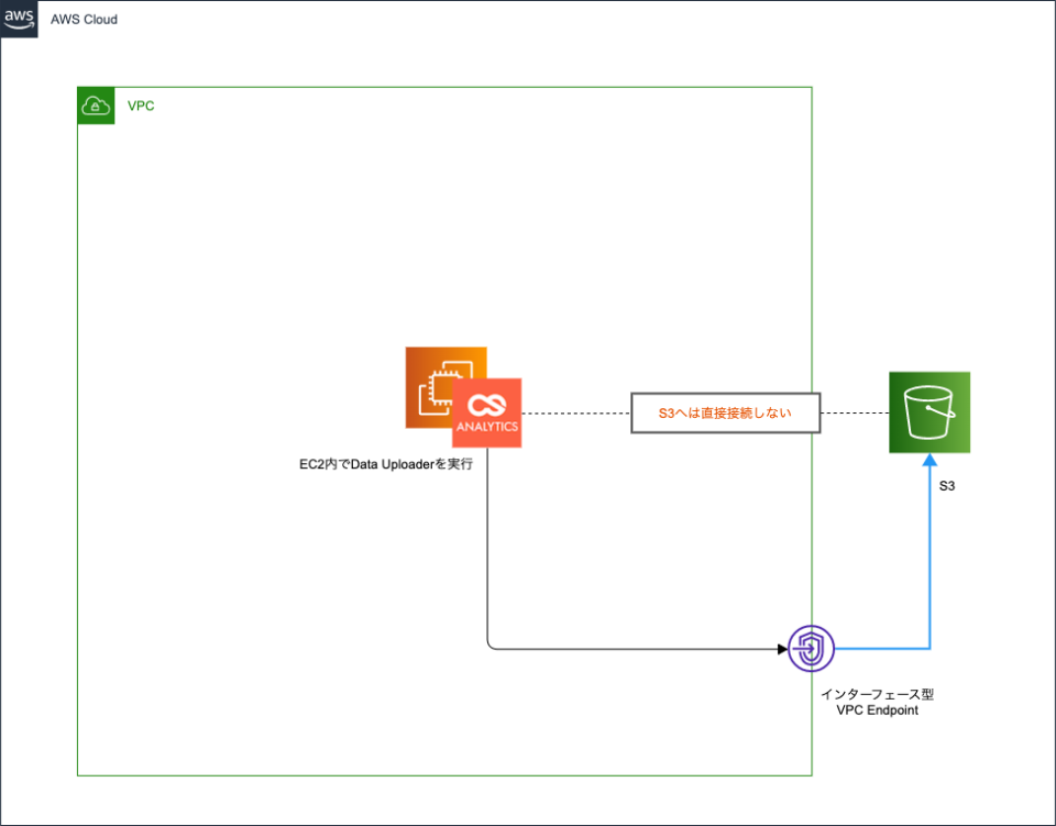 CSA Data Uploaderでエンドポイントを経由してAmazon S3へアップロードする | DevelopersIO