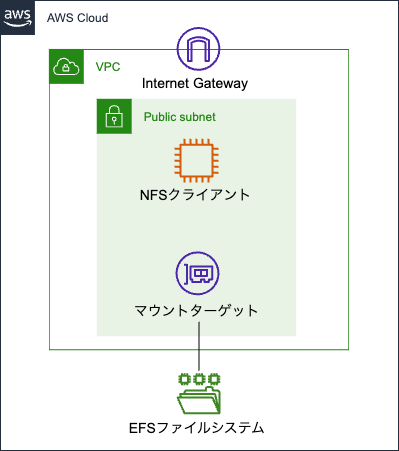 Amazon EFSにIAM認証のみを許可するファイルシステムポリシーを設定した場合に匿名アクセスはブロックされるのか確認してみた | DevelopersIO
