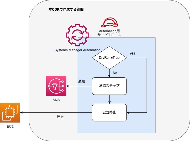 AWS Systems Manager Automation Runbook を CDK で簡単に構築する | DevelopersIO