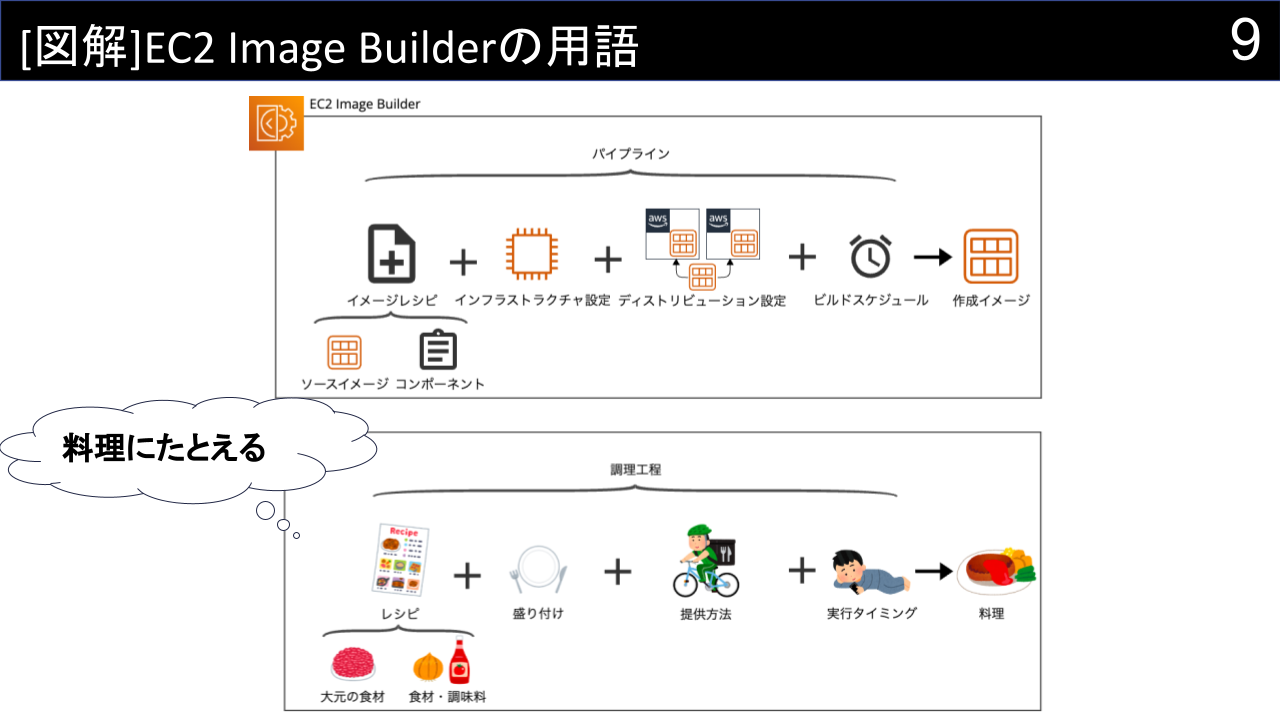 [登壇レポート]「EC2 ImageBuilderで日本語版のWindows イメージをつくろうとしたらハマった話」という内容で登壇してきまし ...