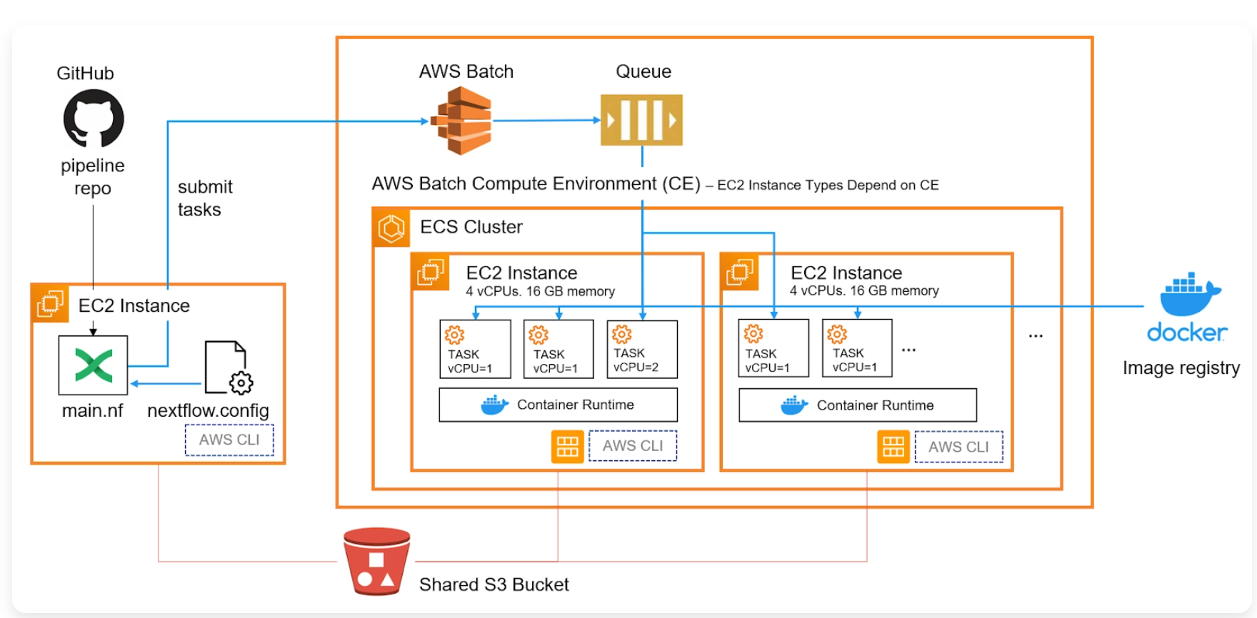Nextflow の概要と AWS サービスとの関係性を IT エンジニア向けに紹介 | DevelopersIO