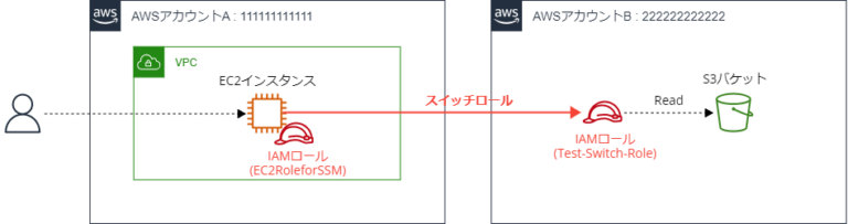 AWS Tools for PowerShellでEC2に割り当てたIAMロールからスイッチロールしてみた | DevelopersIO