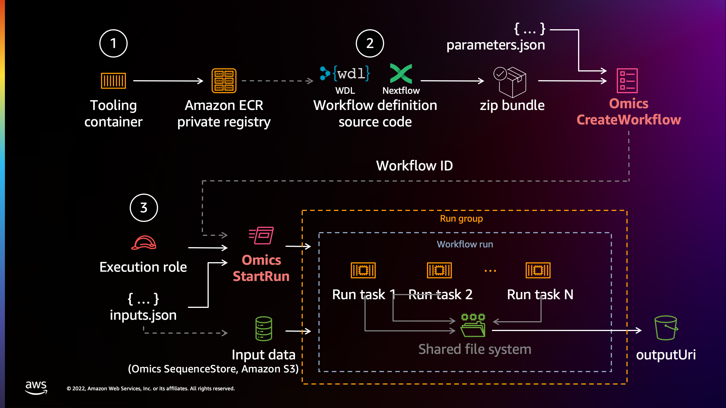 Nextflow の概要と AWS サービスとの関係性を IT エンジニア向けに紹介 | DevelopersIO