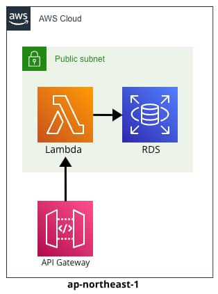 AWS 環境からPlanetScale に接続した場合のレイテンシを計測してみた | DevelopersIO