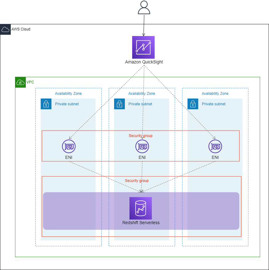 Amazon QuickSightからパブリックアクセスを許可しないRedshift Serverlessへプライベート接続する | DevelopersIO