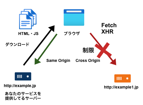 Same-Site, Same-Origin について実際に動かしながら挙動を調べてみた | DevelopersIO