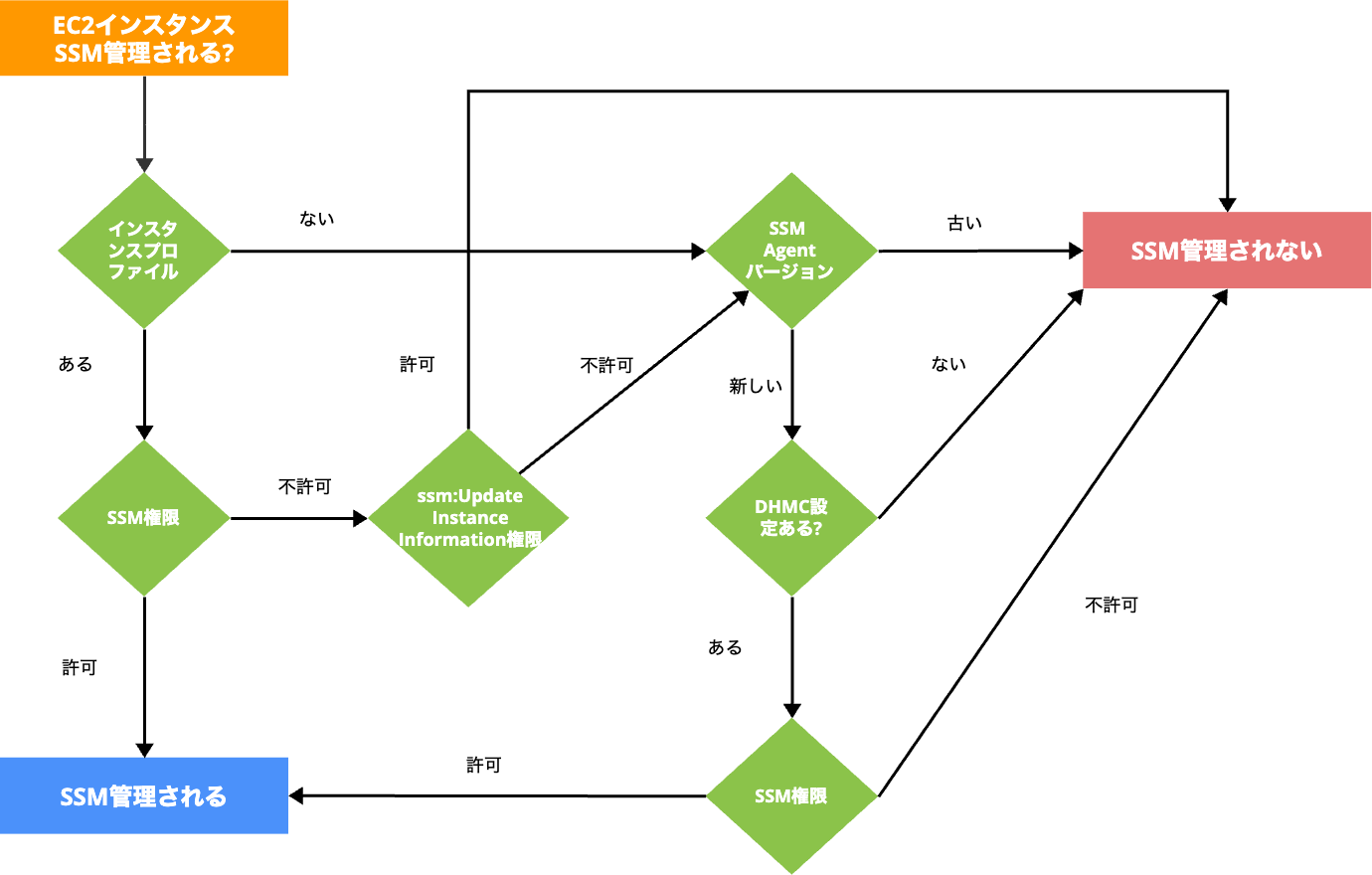 AWS SSM Default Host Management Configurationの登場でEC2インスタンスにアタッチするポリシーの考え方・運用はどう変わる? | DevelopersIO