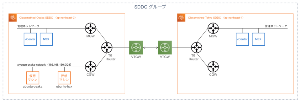 HCX による SDDC 間のL2延伸および仮想マシンの移行を試してみた | DevelopersIO