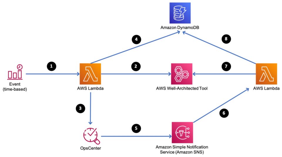 [レポート]AWS クラウドオペレーションによる実践的なリスク管理 #GRC372 #AWSreInforce | DevelopersIO