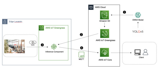[AWS IoT Greenglass] YOLOv5(物体検出モデル)を ONNX Runtimeで使用し、室内の人数をリアルタイムで確認できるカスタムコンポーネントを作ってみました ...