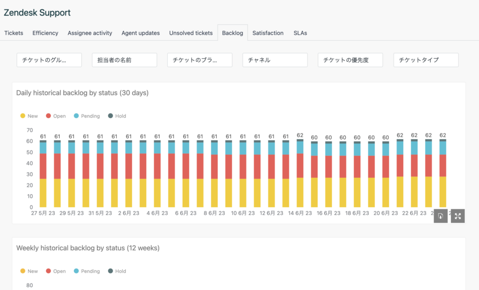 Zendesk Exploreで最初から用意されているダッシュボードについてまとめてみる（Support 編） | DevelopersIO