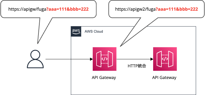 Amazon API Gateway (REST) の HTTP 統合で、統合先にクエリ文字列を転送するために必要な設定を確認してみた | DevelopersIO