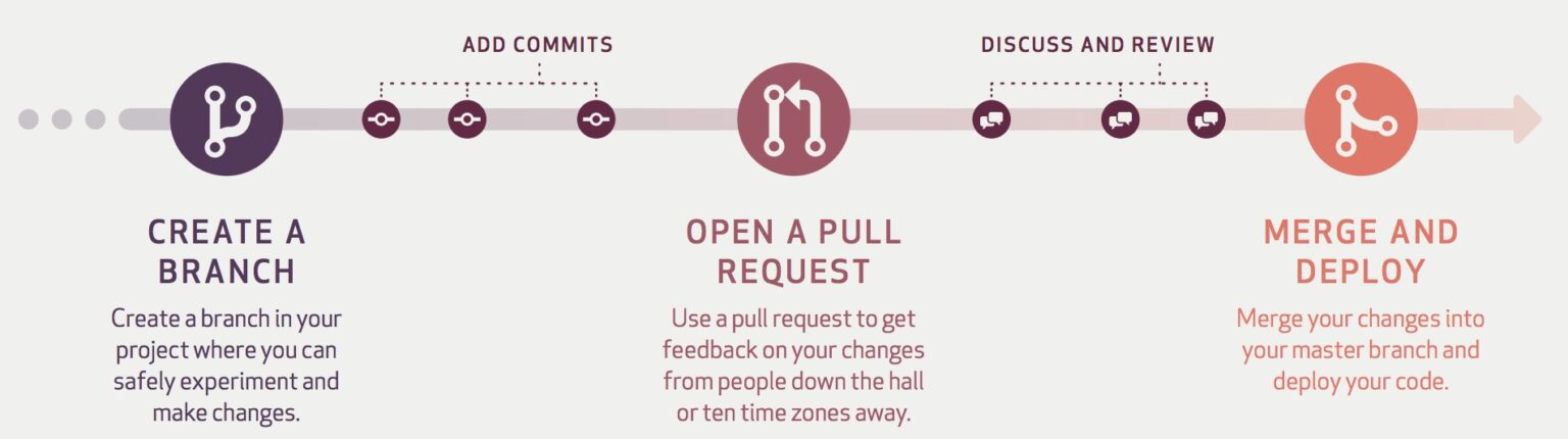 Exploring Git, GitHub and GitHub Desktop | DevelopersIO