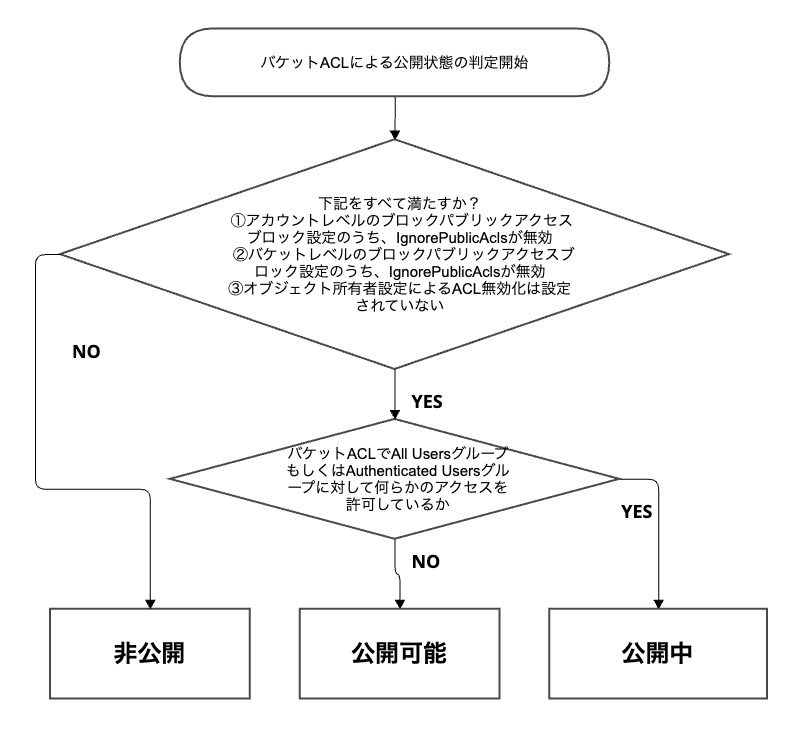 PublicなS3バケットとオブジェクトの棚卸しをするスクリプトを作ってみた（バケットポリシー・ACL編） | DevelopersIO