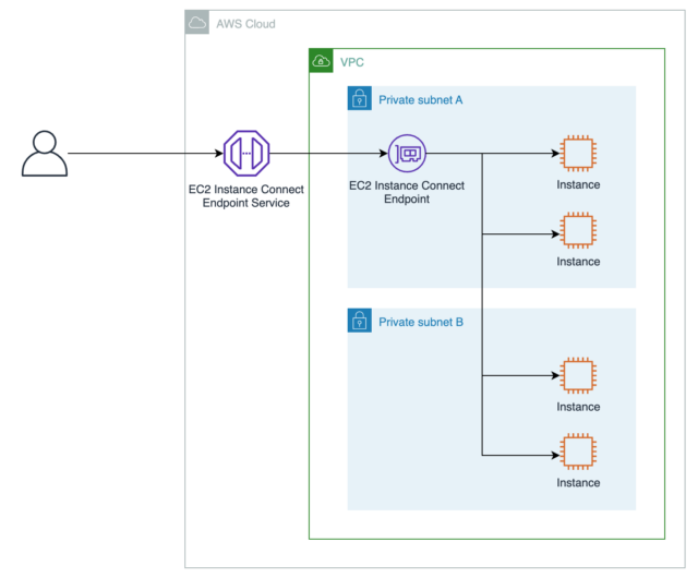 [AWS]EC2 Instance Connect Endpoint를 사용하여 퍼블릭 IP 주소 없이도 SSH/RDP 연결이 가능합니다. : 네이버 블로그