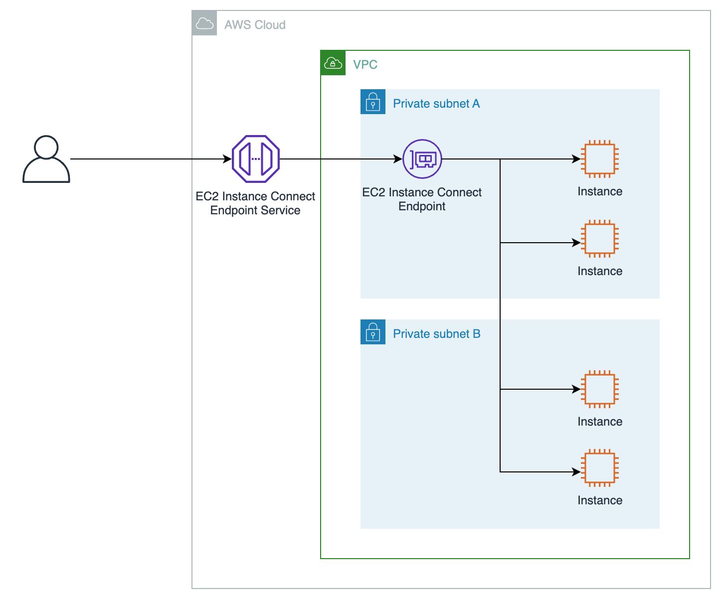 [업데이트] EC2 Instance Connect Endpoint를 사용하여 퍼블릭 IP 주소 없이도 SSH/RDP 연결이 가능합니다. | DevelopersIO