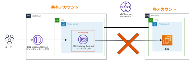 EC2 Instance Connect Endpoint経由でVPCピアリング先のEC2 インスタンスに接続してみた | DevelopersIO
