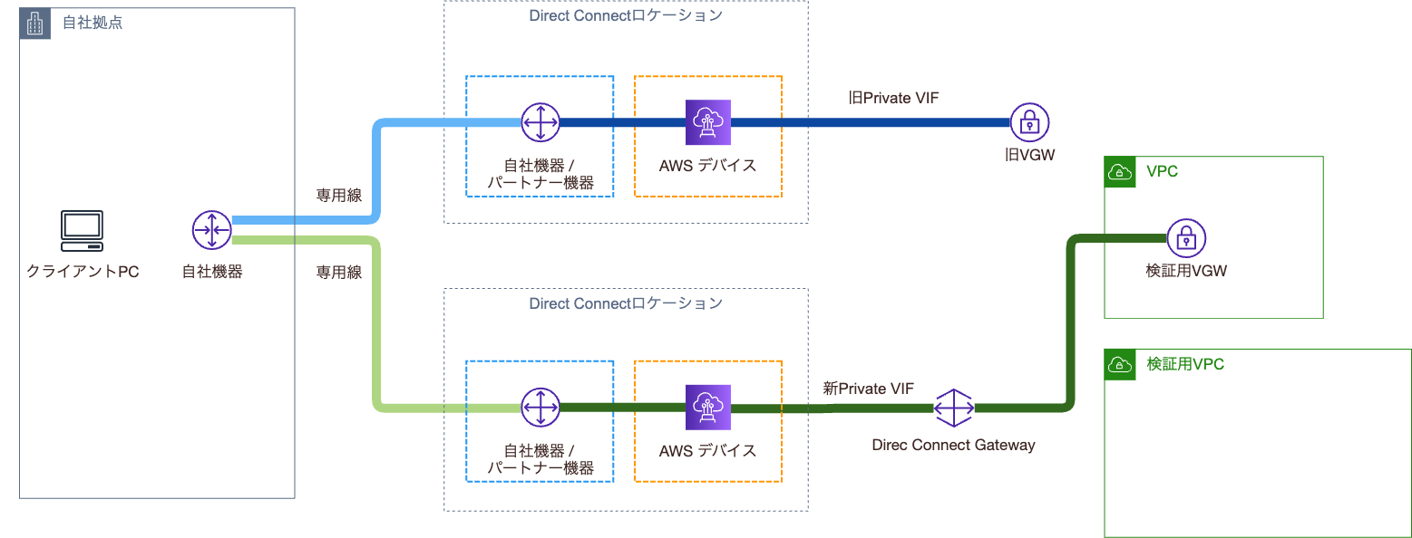Direct Connect Gatewayと関連付けしているVGWをVPCからデタッチした時の挙動を確認してみた | DevelopersIO