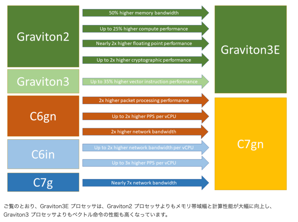 HPC 向けに最適化された AWS Graviton 3E 搭載の Hpc7g インスタンスが一般提供開始されました | DevelopersIO