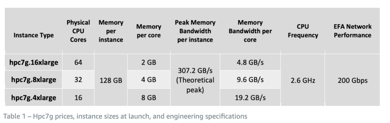 HPC 向けに最適化された AWS Graviton 3E 搭載の Hpc7g インスタンスが一般提供開始されました | DevelopersIO
