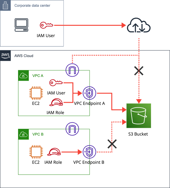 Amazon S3 バケットへのアクセス元を制限する IAM ポリシーを設定する時に、使えるグローバル条件コンテキストキーを調べてみた | DevelopersIO