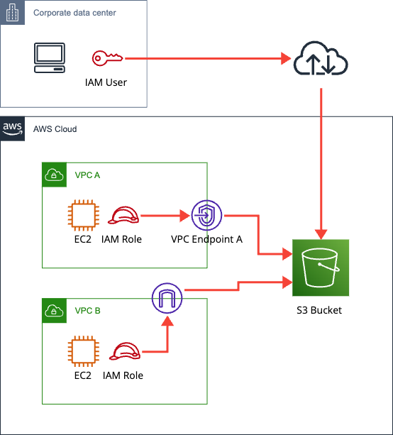 Amazon S3 バケットへのアクセス元を制限する IAM ポリシーを設定する時に、使えるグローバル条件コンテキストキーを調べてみた | DevelopersIO