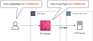 Amazon API Gateway (REST) の HTTP 統合で、統合先にクエリ文字列を転送するために必要な設定を確認してみた | DevelopersIO