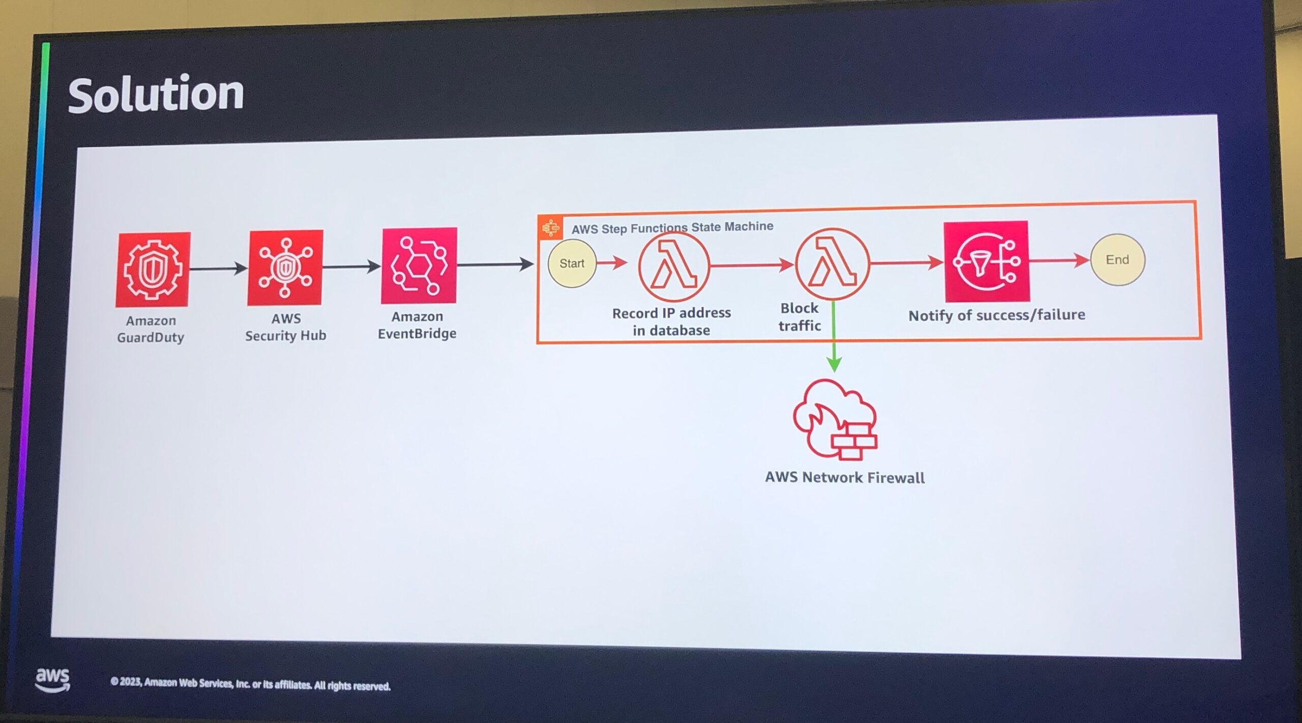 [レポート] Enhance network security by integrating with AWS Security Hub #NIS251 #AWSreInforce ...