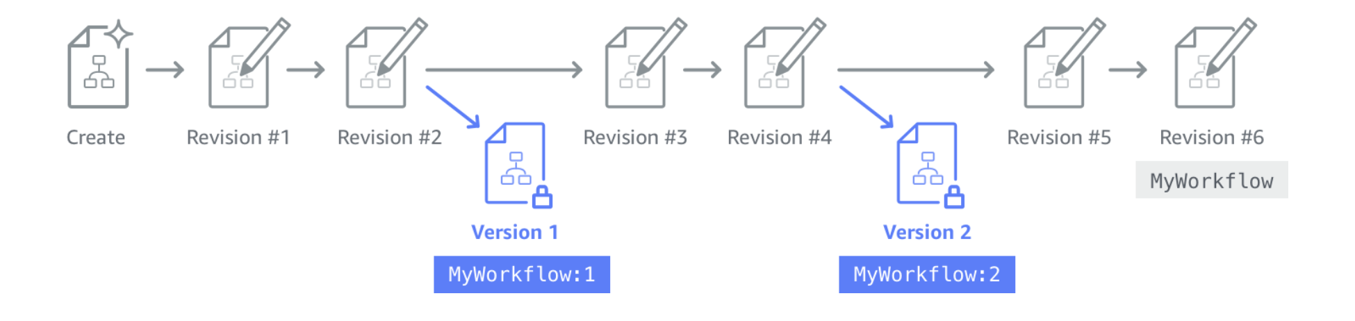 [アップデート] AWS Step Functions で Versions and Aliases が利用可能になりました | DevelopersIO
