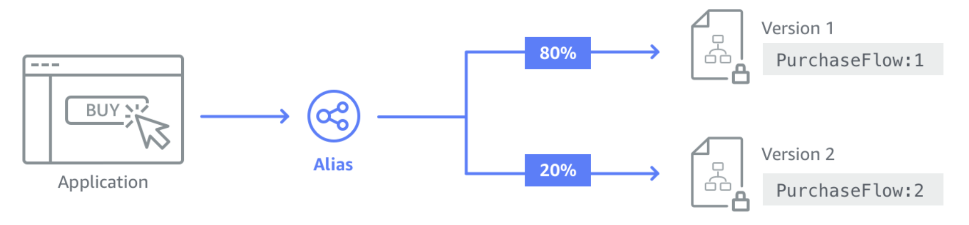 [アップデート] AWS Step Functions で Versions and Aliases が利用可能になりました ...