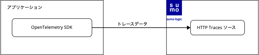 Sumo Logic で APM をやってみる | DevelopersIO