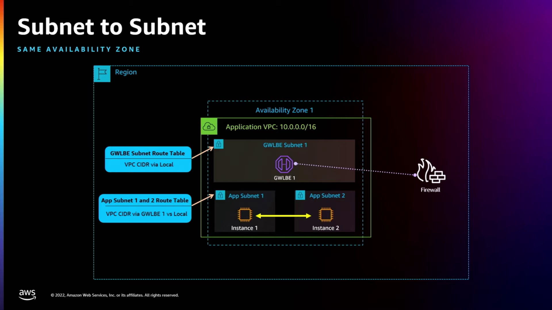 [レポート] VPC の多層セキュリティとインスペクション #NET311 #reinvent | DevelopersIO
