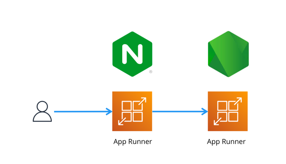 Nginx リバースプロキシの実行環境としてApp Runnerを利用してみた | DevelopersIO