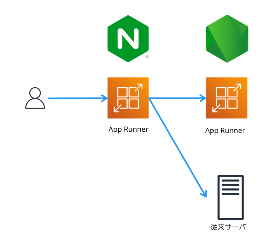 Nginx リバースプロキシの実行環境としてApp Runnerを利用してみた | DevelopersIO