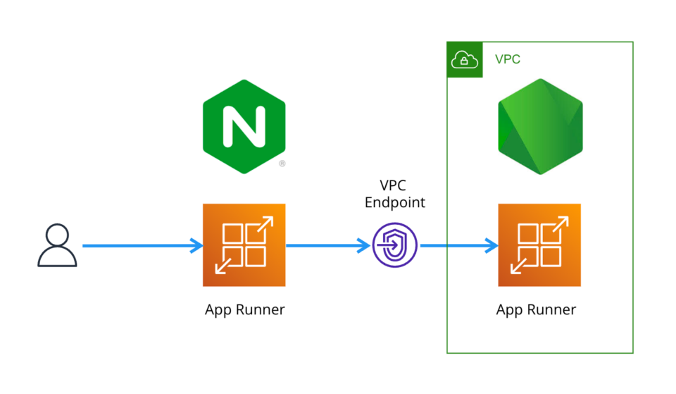 Nginx リバースプロキシの実行環境としてapp Runnerを利用してみた Developersio