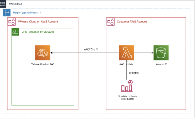SDDC Import/Export for VMware Cloud on AWS Toolで構成を自動バックアップする | DevelopersIO