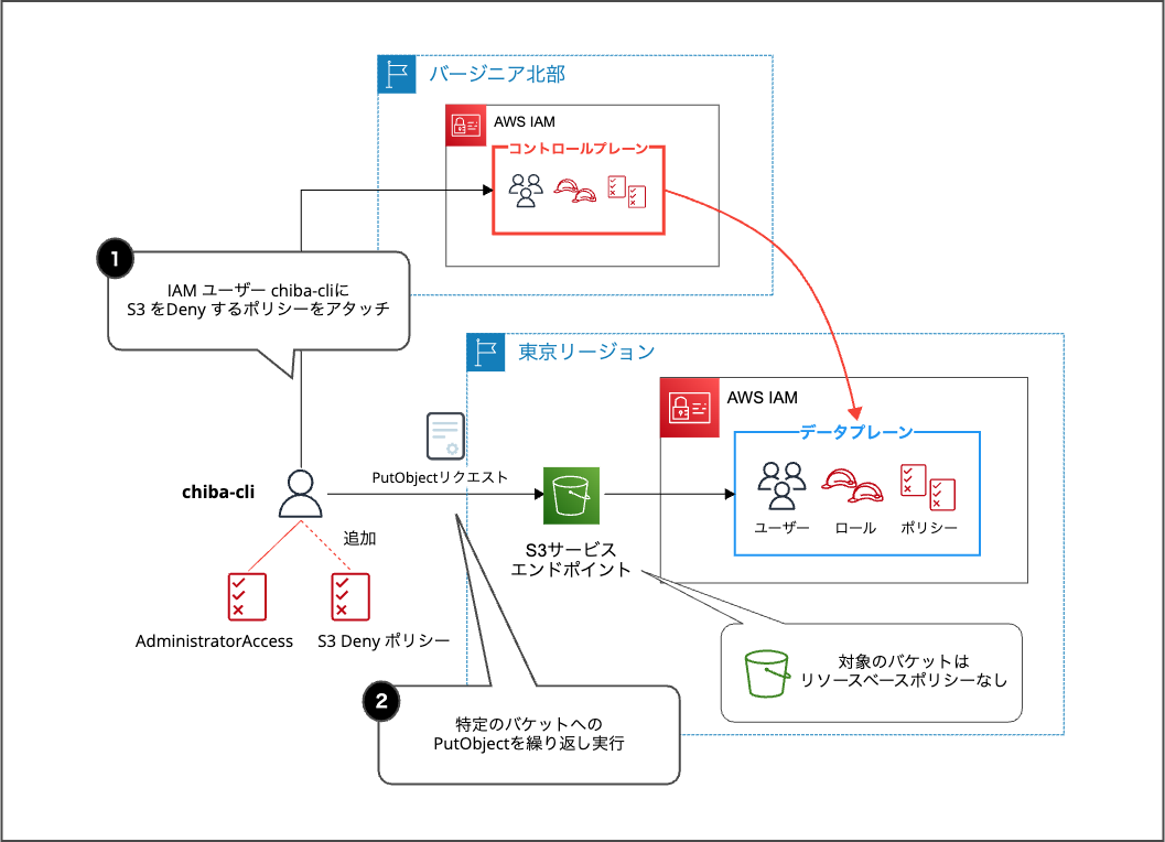 AWS IAM の結果整合性を避けるためセッションポリシーを用いてポリシーの動作確認を行う | DevelopersIO
