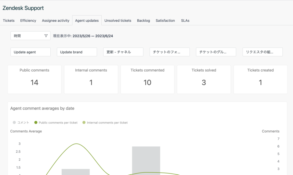 Zendesk Exploreで最初から用意されているダッシュボードについてまとめてみる（Support 編） | DevelopersIO