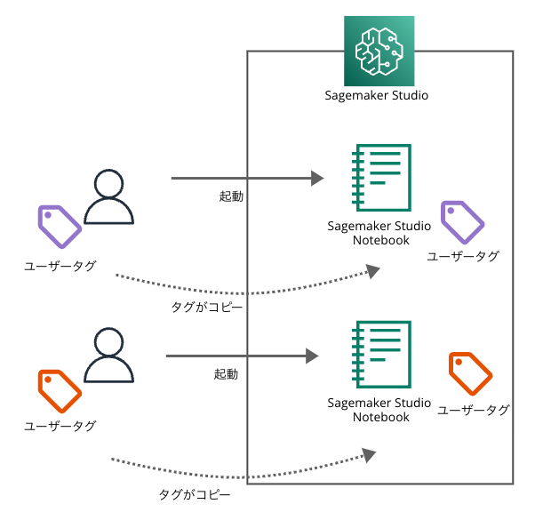 ユーザーごとに Amazon SageMaker Studio ノートブックの利用料金を把握する方法 | DevelopersIO