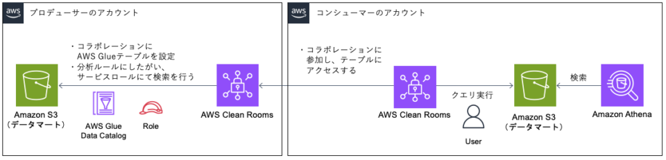 AWS Clean Roomsで取得したデータを自アカウントのAthenaで利用する | DevelopersIO