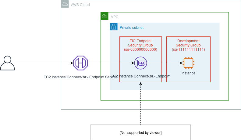 EC2 Instance Connect エンドポイント登場！踏み台サーバー不要でパブリックIPのないEC2にSSH・RDPできるようになり ...