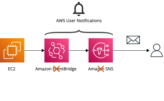 【5分で設定】EC2インスタンスの状態変更をAWS User Notificationsで通知してみた | DevelopersIO