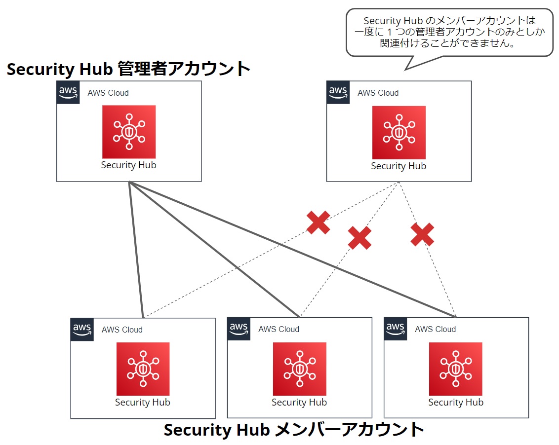 Security Hub のメンバーアカウントは一度に一つの管理者アカウントのみと関連付きます（Security Hub 管理者アカウントの ...