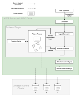AWS JDBC Driver の Failover Plugin を使って3秒でAurora DB ClusterのWriterをフェイルオーバーしてみた | DevelopersIO