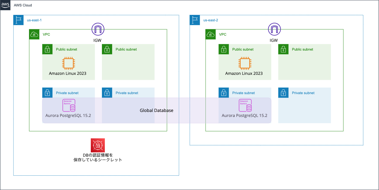 [AWS CDK] Aurora PostgreSQL 15.2 の Aurora Global Database を作ってみた ...
