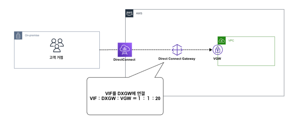 DXGW-VGW 구성으로 Direct Connect 환경 구축해 보기 | DevelopersIO