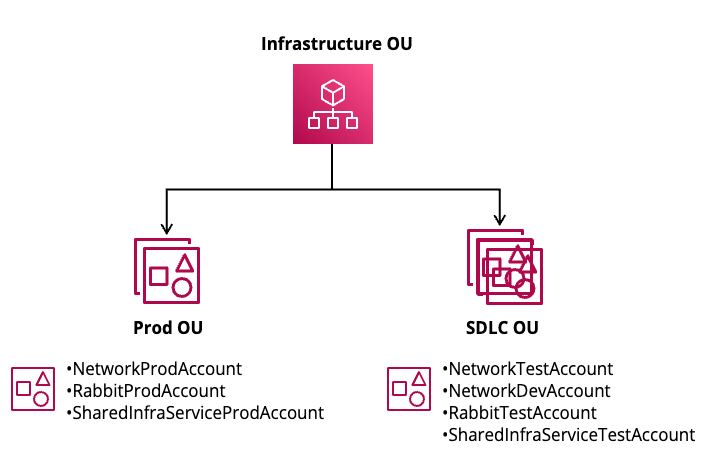보다 나은 AWS Oragnizations 설계를 위한, OU(Organizational Units) 설계의 모범 사례 ...