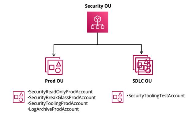 보다 나은 AWS Oragnizations 설계를 위한, OU(Organizational Units) 설계의 모범 사례 ...