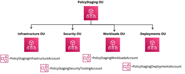 보다 나은 AWS Oragnizations 설계를 위한, OU(Organizational Units) 설계의 모범 사례 ...
