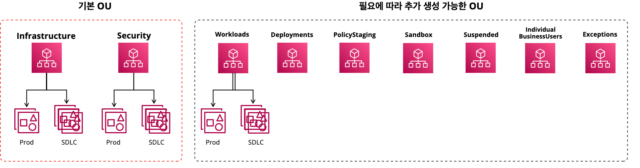 보다 나은 AWS Oragnizations 설계를 위한, OU(Organizational Units) 설계의 모범 사례 ...